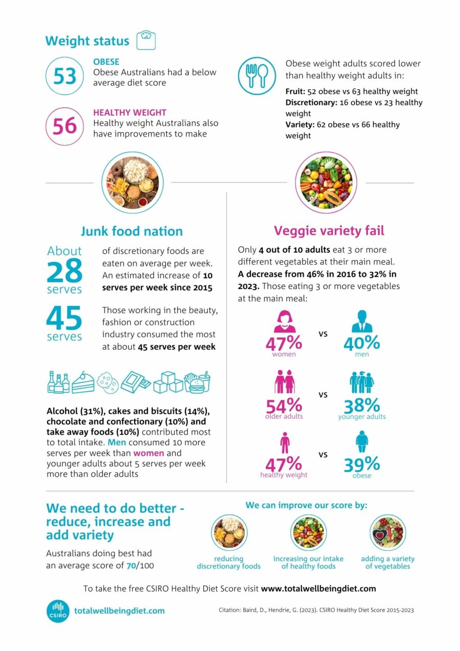 Aussie adults' junk food obsession is not 'sweet as' | Newcastle Weekly